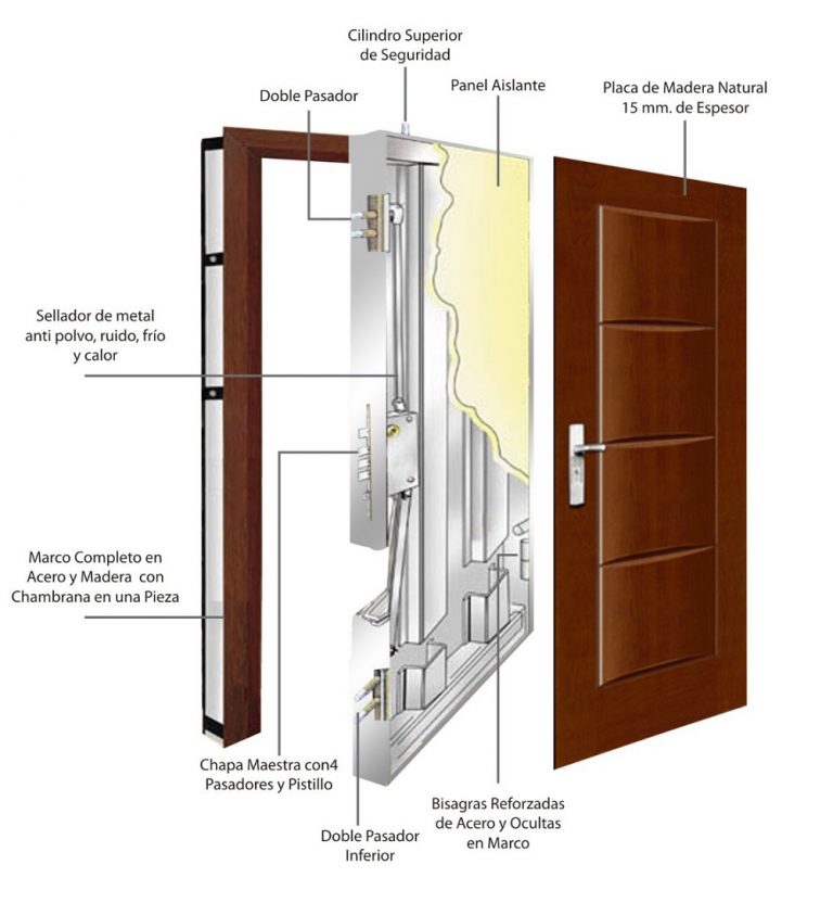 Partes de una puerta - GUIA COMPLETA 2023